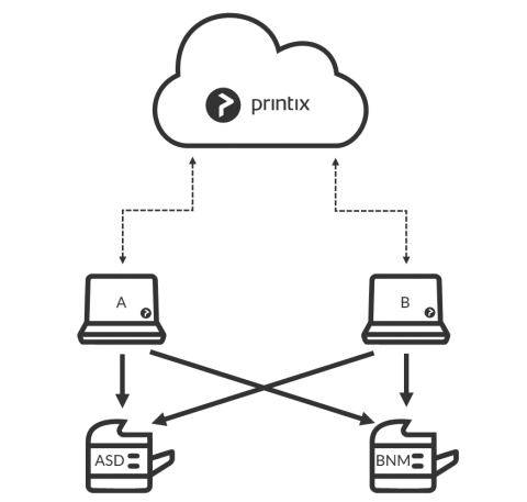 Cloud Print Migration | Printix cloud print management as a service