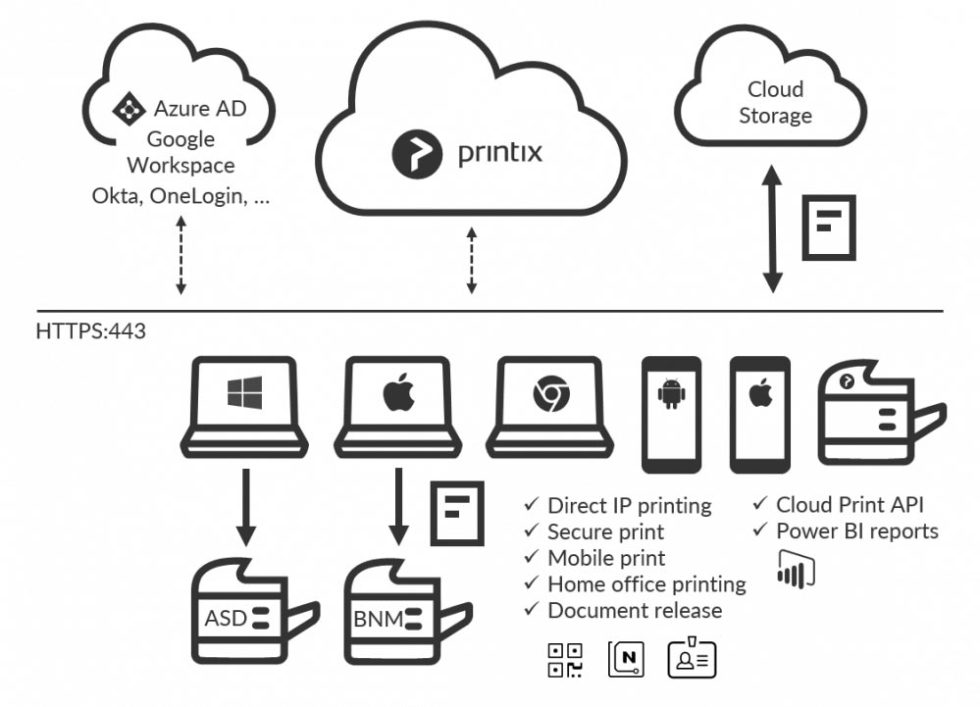 Printix Features – Secure Printing - Printix