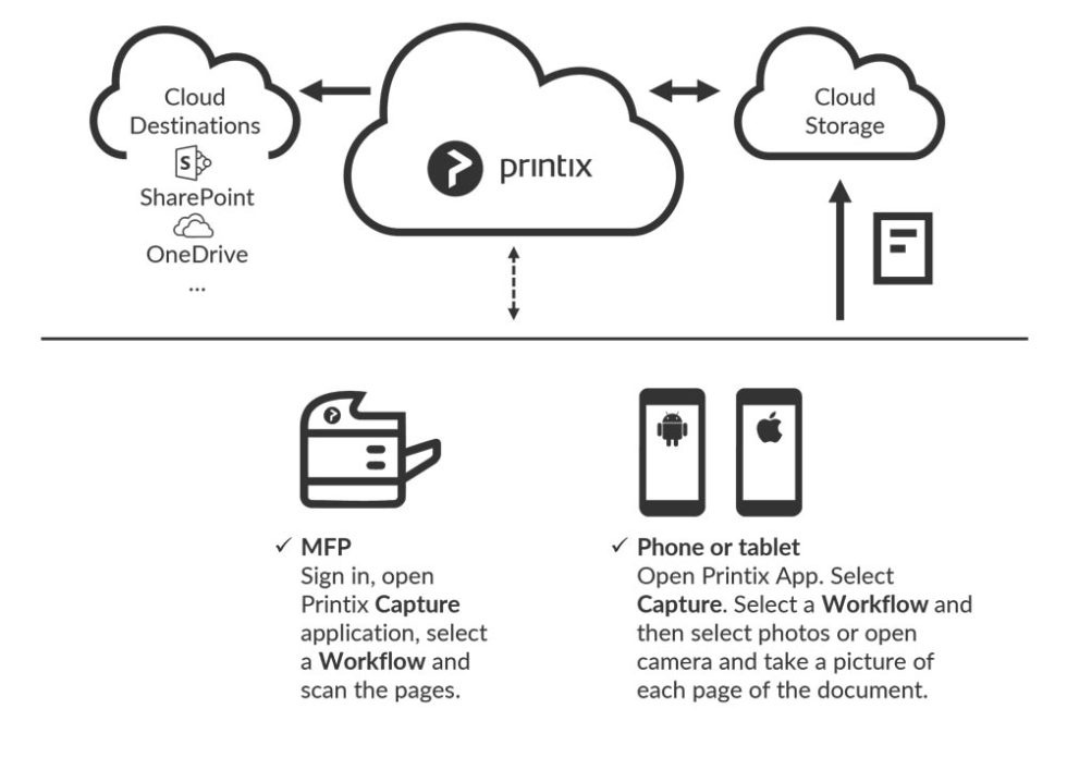 Printix Capture – Cloud Scan and Capture Made Easy - Printix