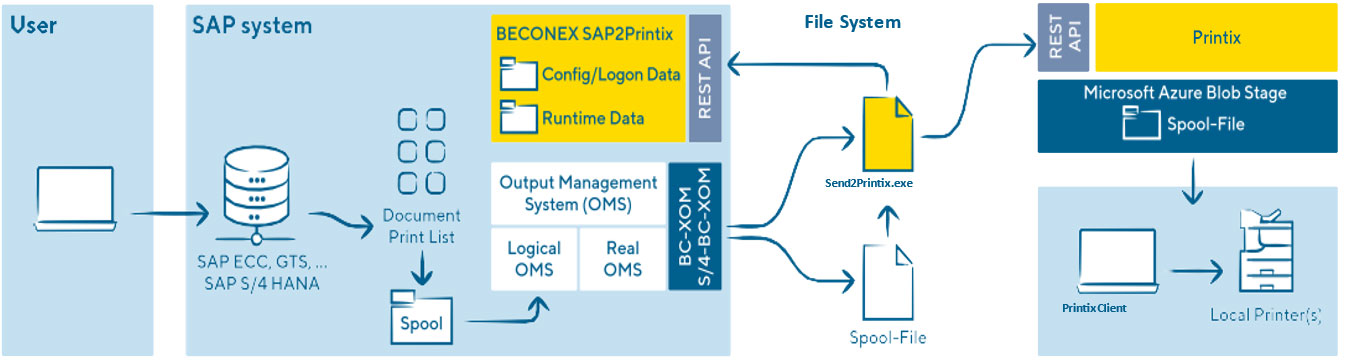SAP2Printix – Secure Cloud Print Management for SAP® systems - Printix