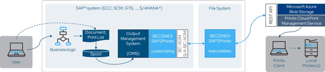 SAP2Printix – Secure Cloud Print Management for SAP® systems - Printix